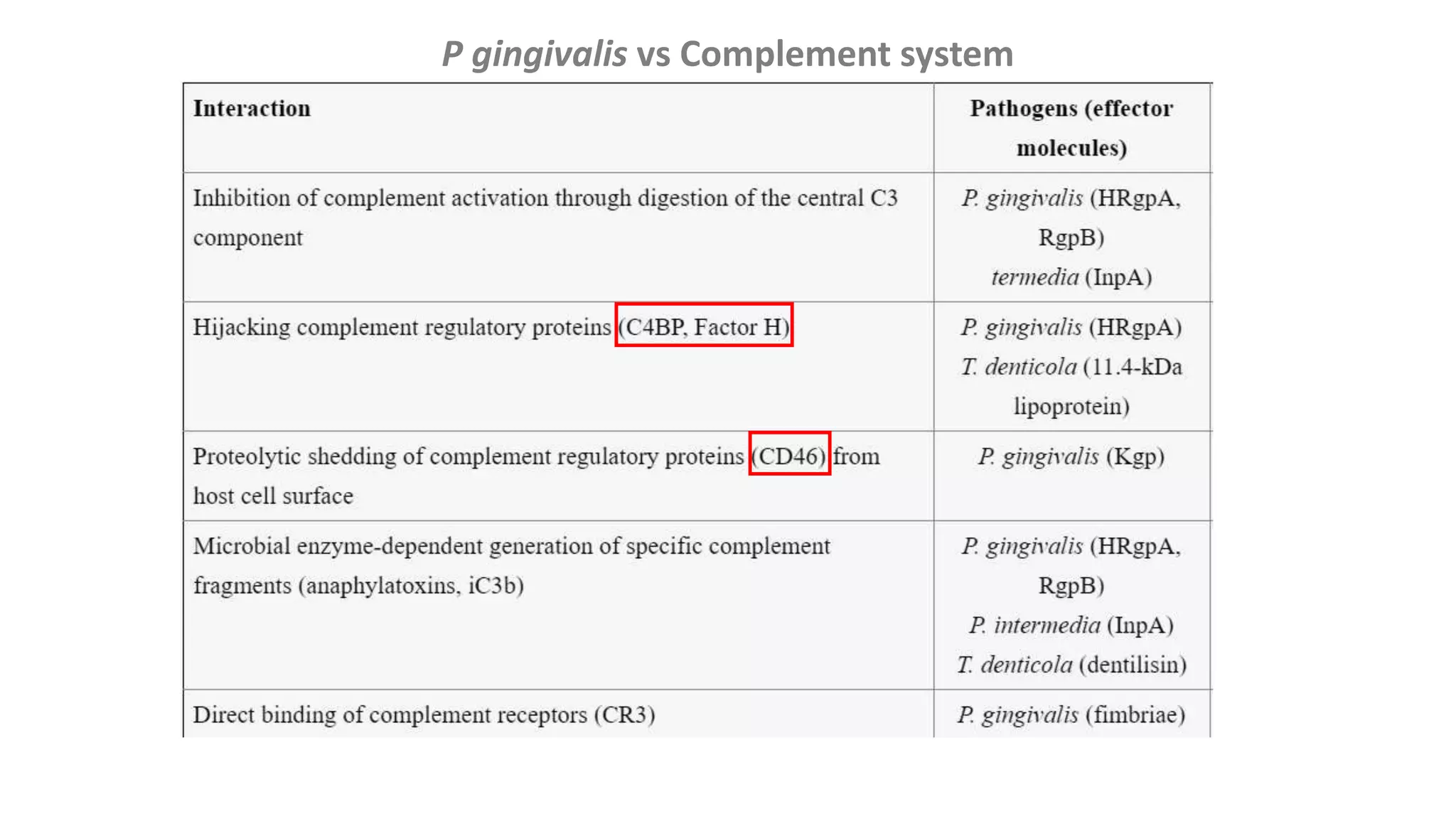 Complement system and periodontitis | PPTX