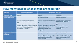 The assessed listed medicines pathway | PPT