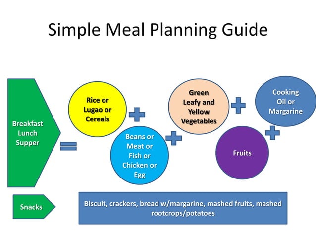 Complementary feeding | PPTX | Nutrition | Healthy Living