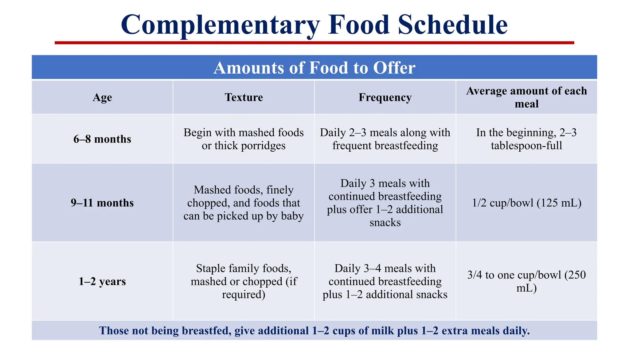 Complementary Feeding Practices_ Dr Bijan Das.pptx