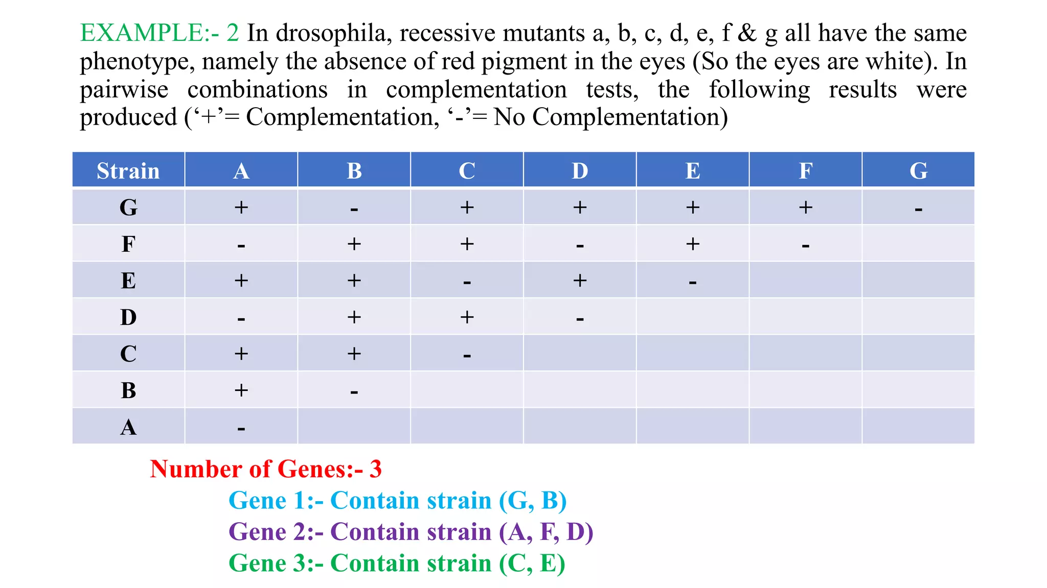 Complementation test | PPTX