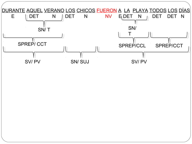 Complementos del verbo | PPT