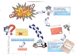 Complementos del verbo + Visual Thinking | PDF