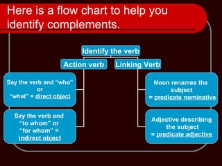 Complements | PPT