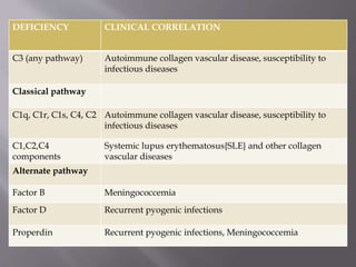 Complement system | PPT