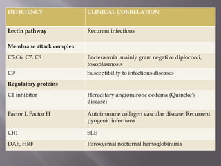 Complement system | PPT