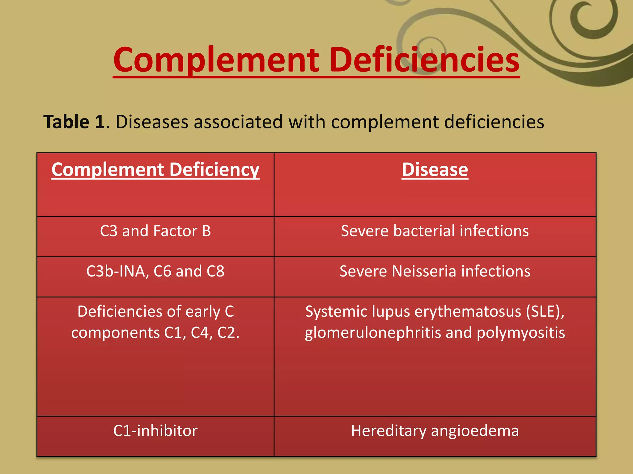 Complement system | PPTX