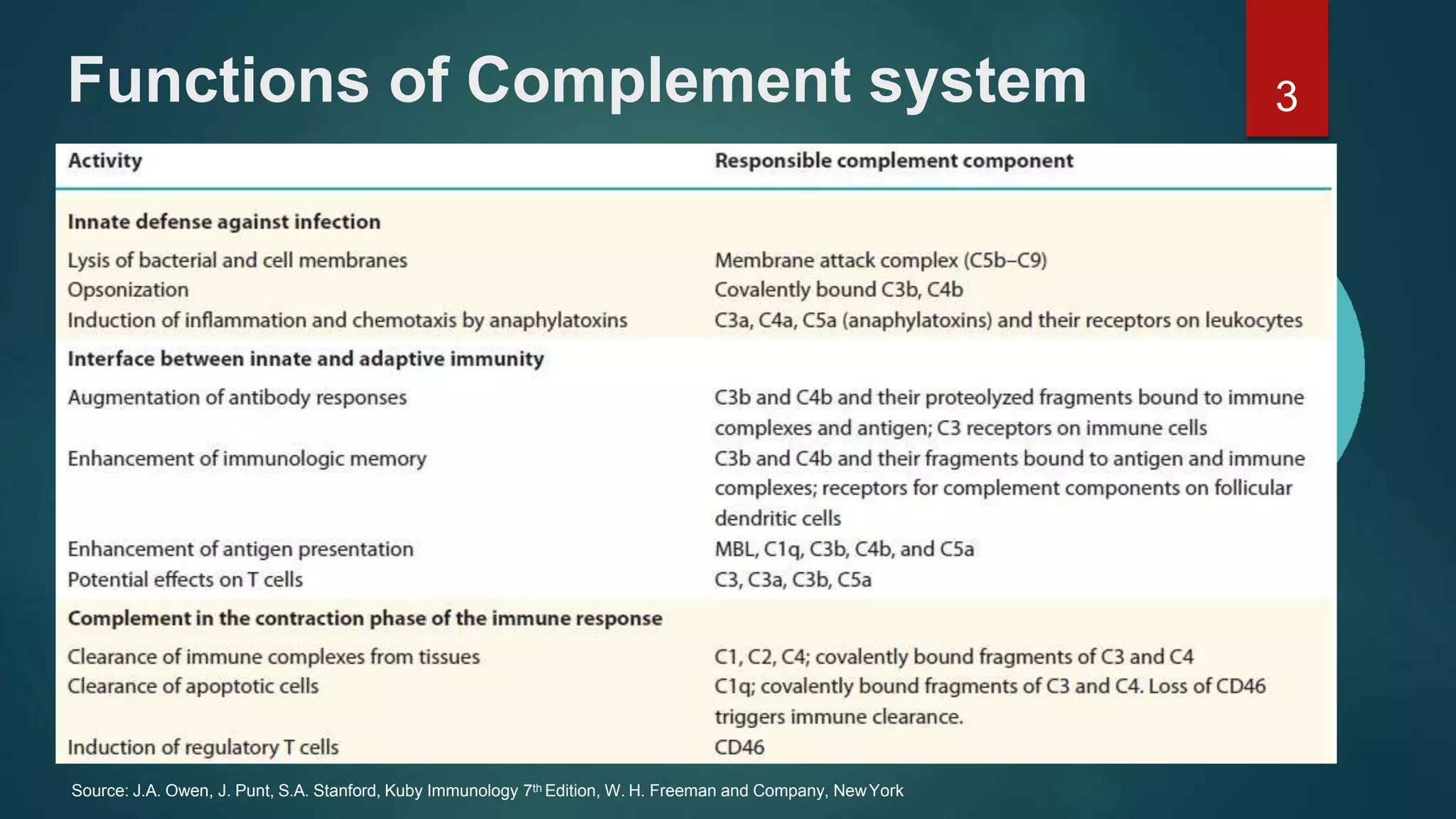 Complement system and its regulation | PPTX