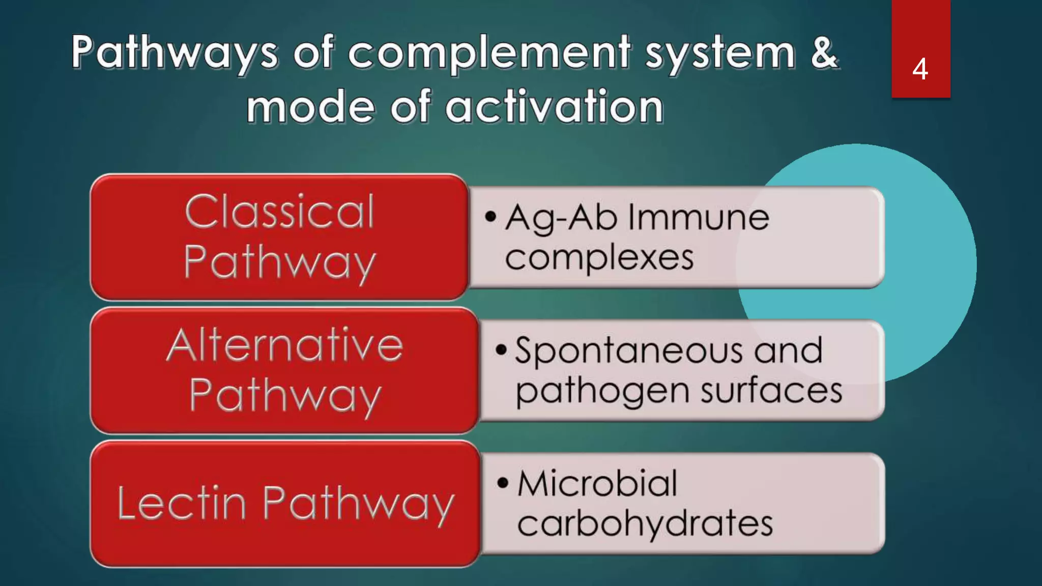Complement system and its regulation | PPTX