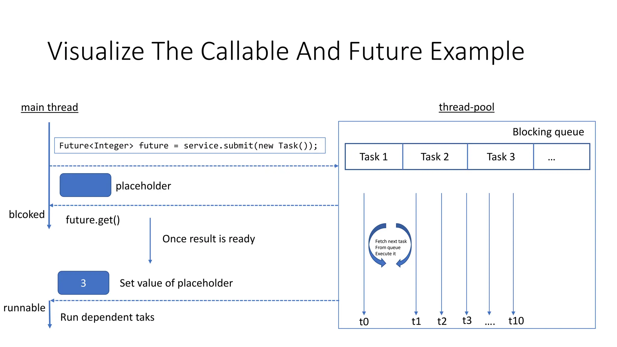 Completable Future Java 8 Features With Example Ppt