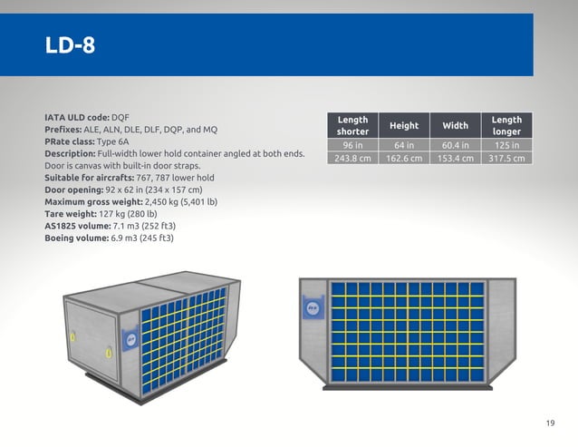 Complete-Air-Freight-Container-Guide.pdf | Air Travel | Travel Type