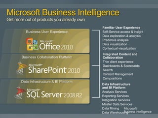 Complete Business Intelligence Solution for Your Microsoft Platform | PPTX