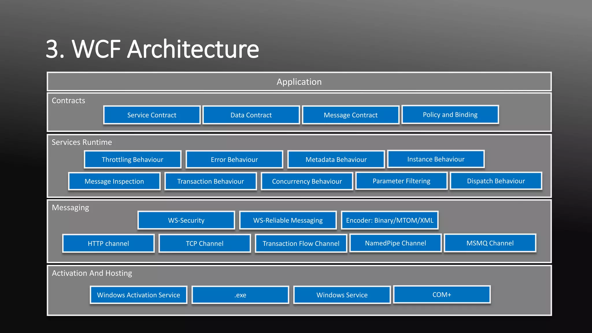 Complete Architecture and Development Guide To Windows Communication Foundation (WCF) | PPTX