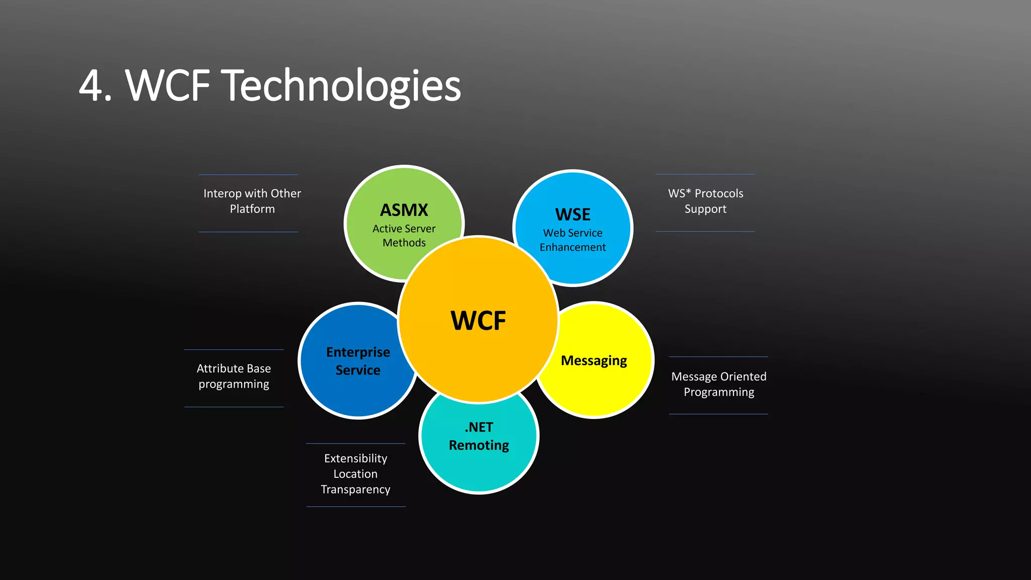 Complete Architecture and Development Guide To Windows Communication Foundation (WCF) | PPTX