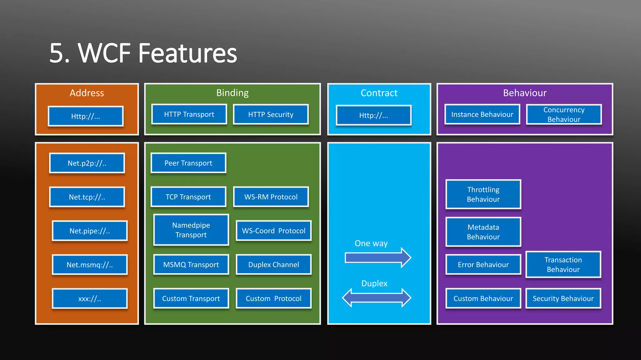 Complete Architecture and Development Guide To Windows Communication Foundation (WCF) | PPTX