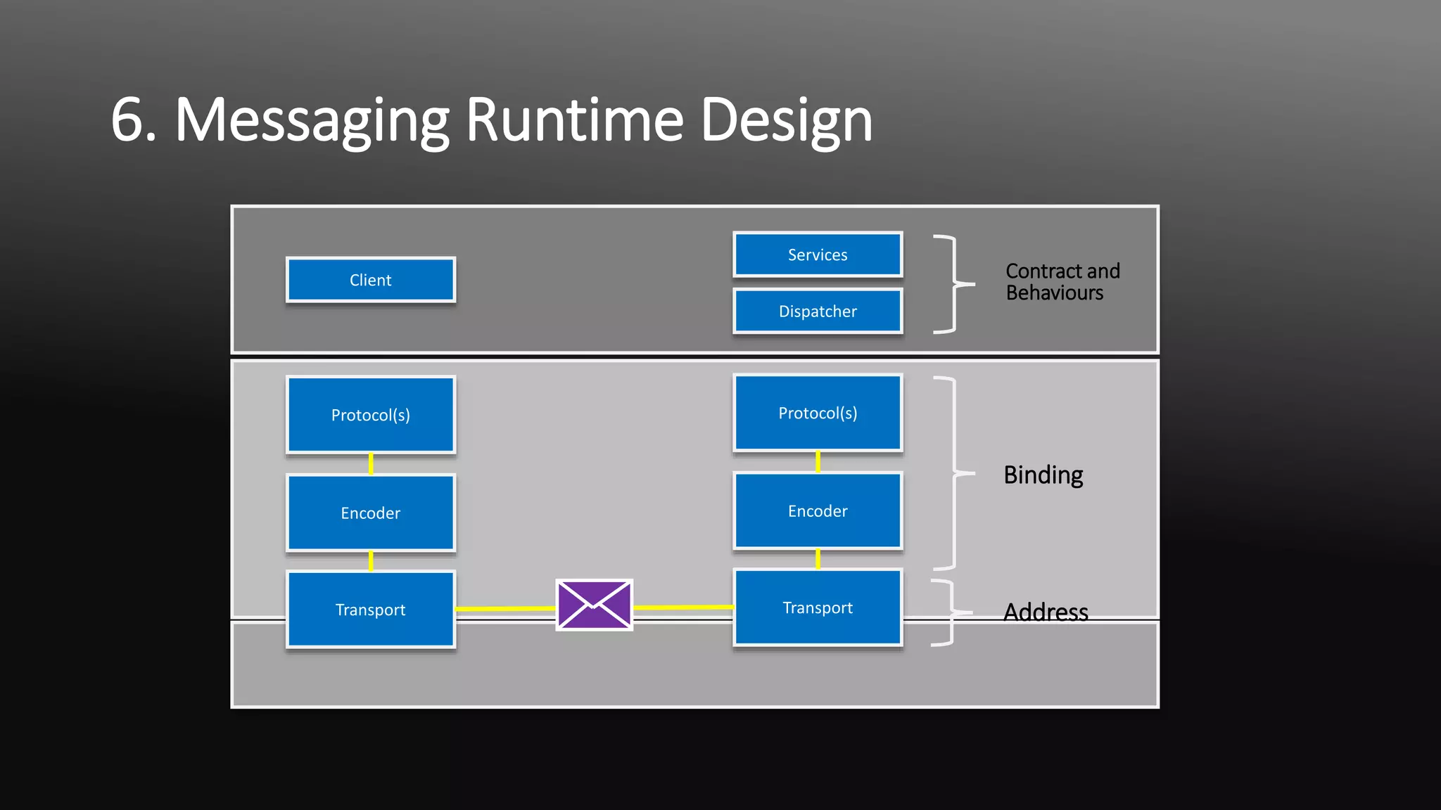 Complete Architecture and Development Guide To Windows Communication ...