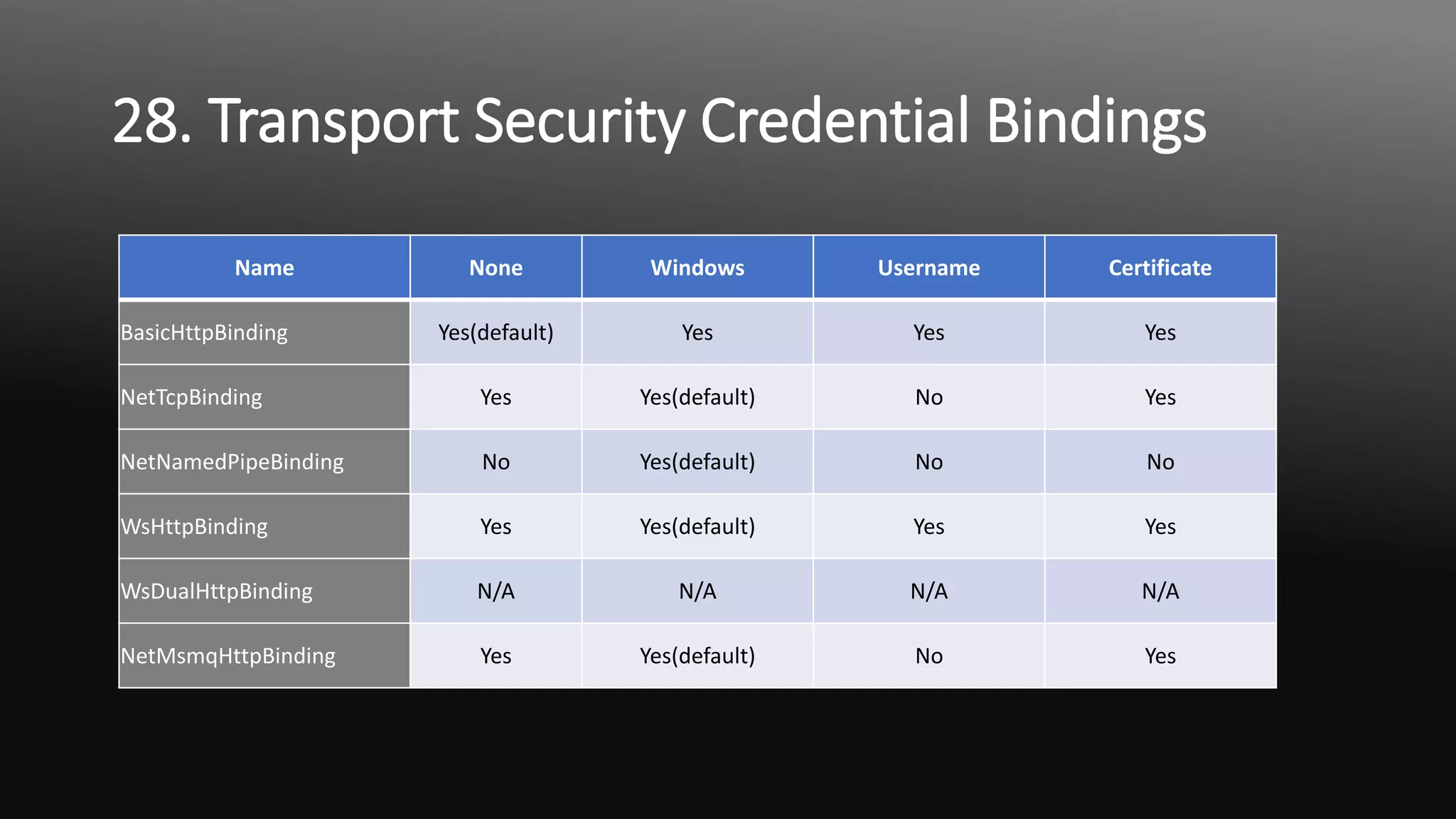 Complete Architecture and Development Guide To Windows Communication ...