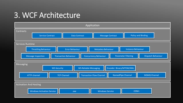 Complete Architecture and Development Guide To Windows Communication ...