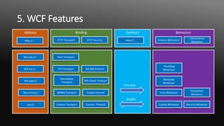 Complete Architecture and Development Guide To Windows Communication ...