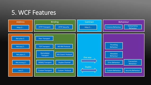 Complete Architecture And Development Guide To Windows Communication Foundation Wcf Ppt 9921