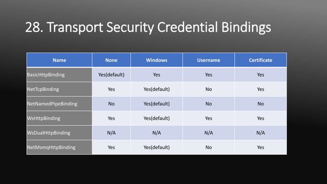 Complete Architecture and Development Guide To Windows Communication ...