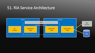 Complete Architecture and Development Guide To Windows Communication ...