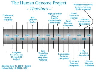 Complete assignment on human Genome Project | PPT