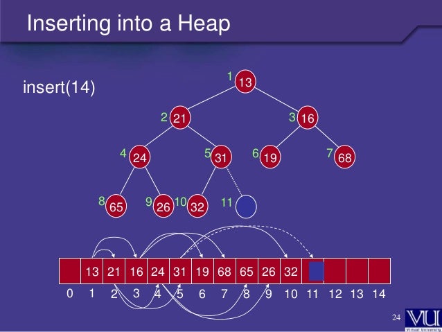 Complete binary tree and heap