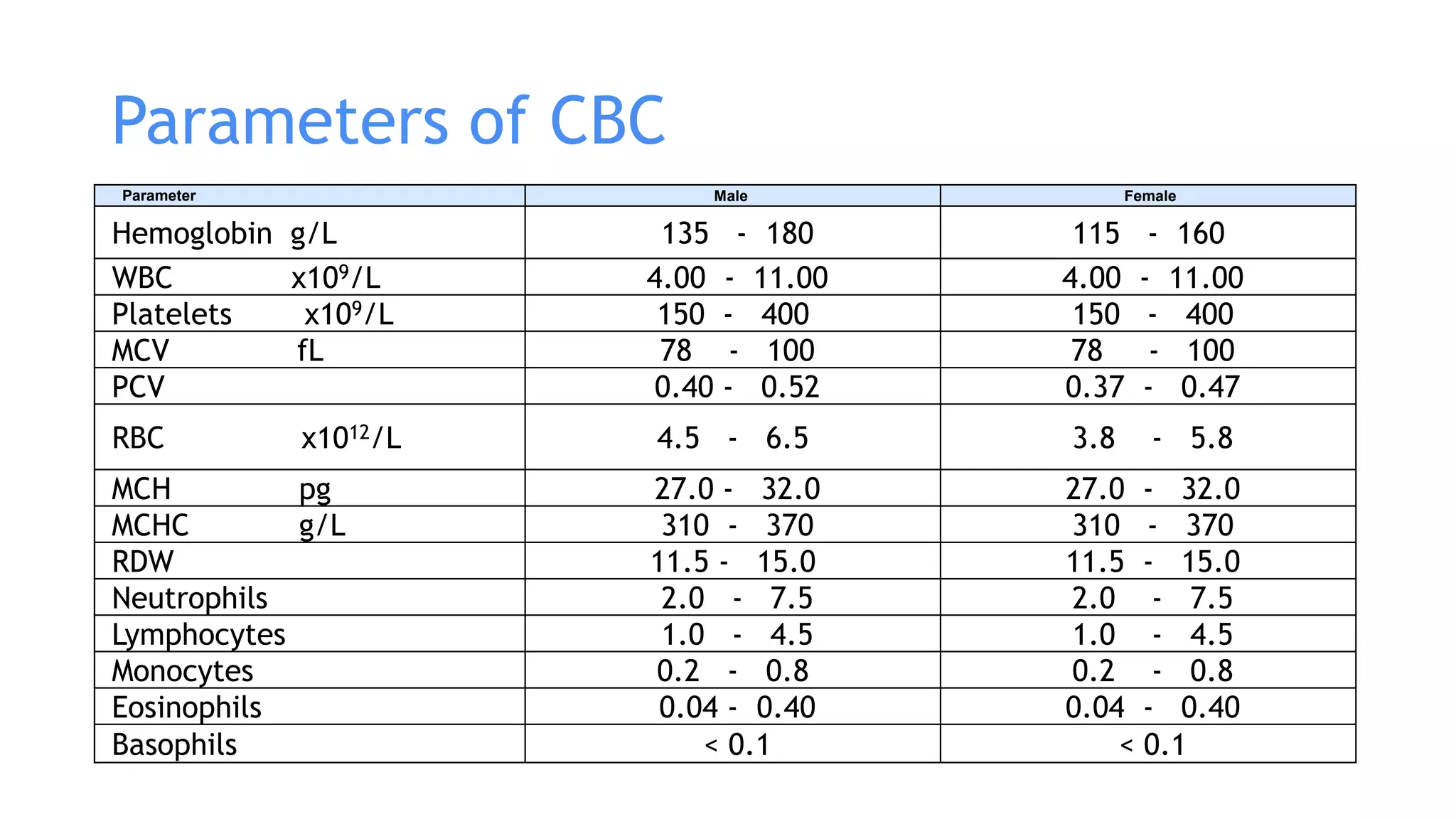 complete blood count.pptx | Blood Disorders | Diseases and Conditions