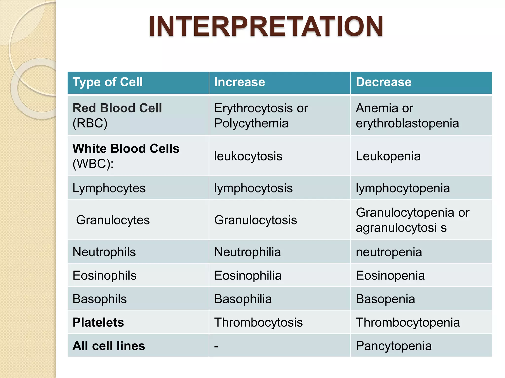 Basic Hematology | PPTX
