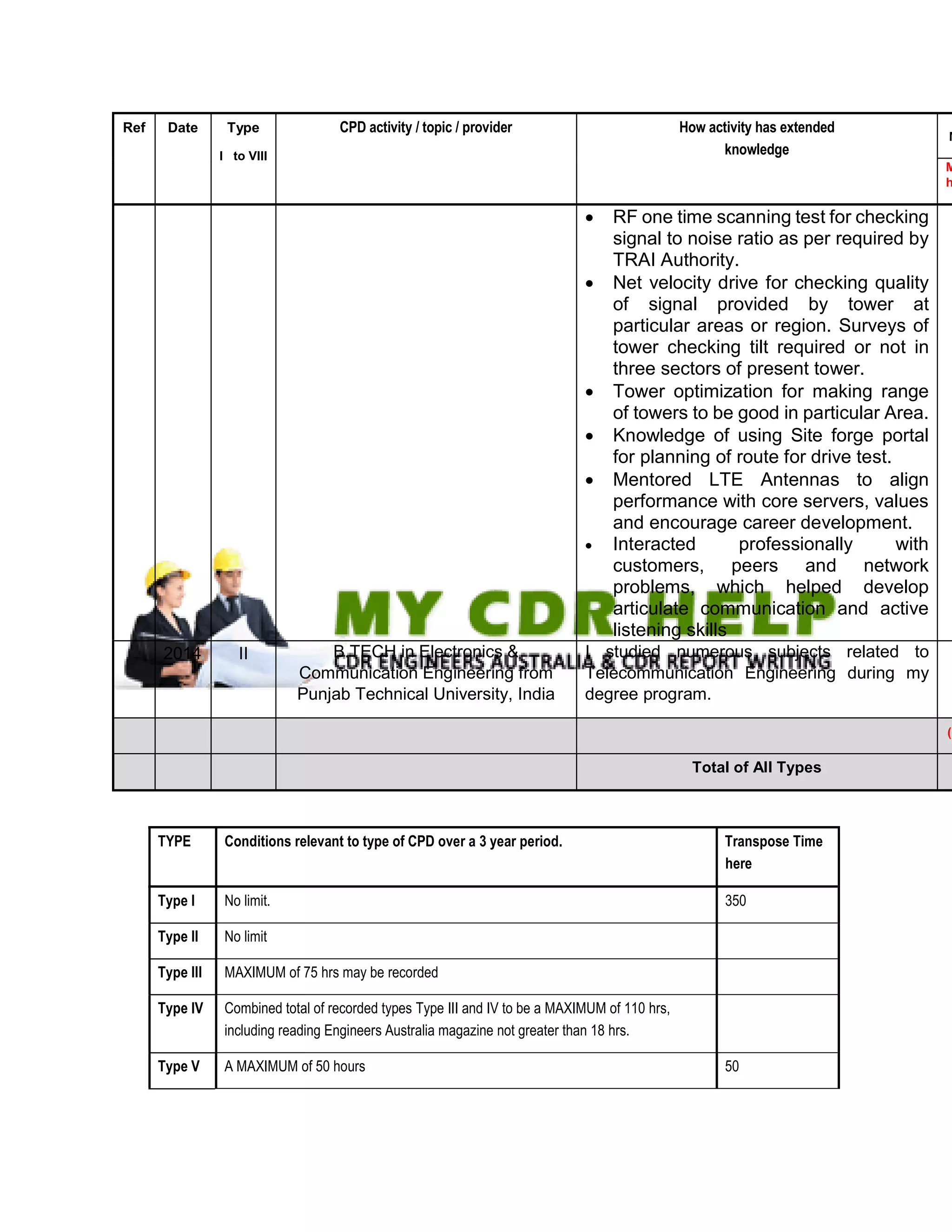 Complete cdr report sample for telecommunication engineers | PDF