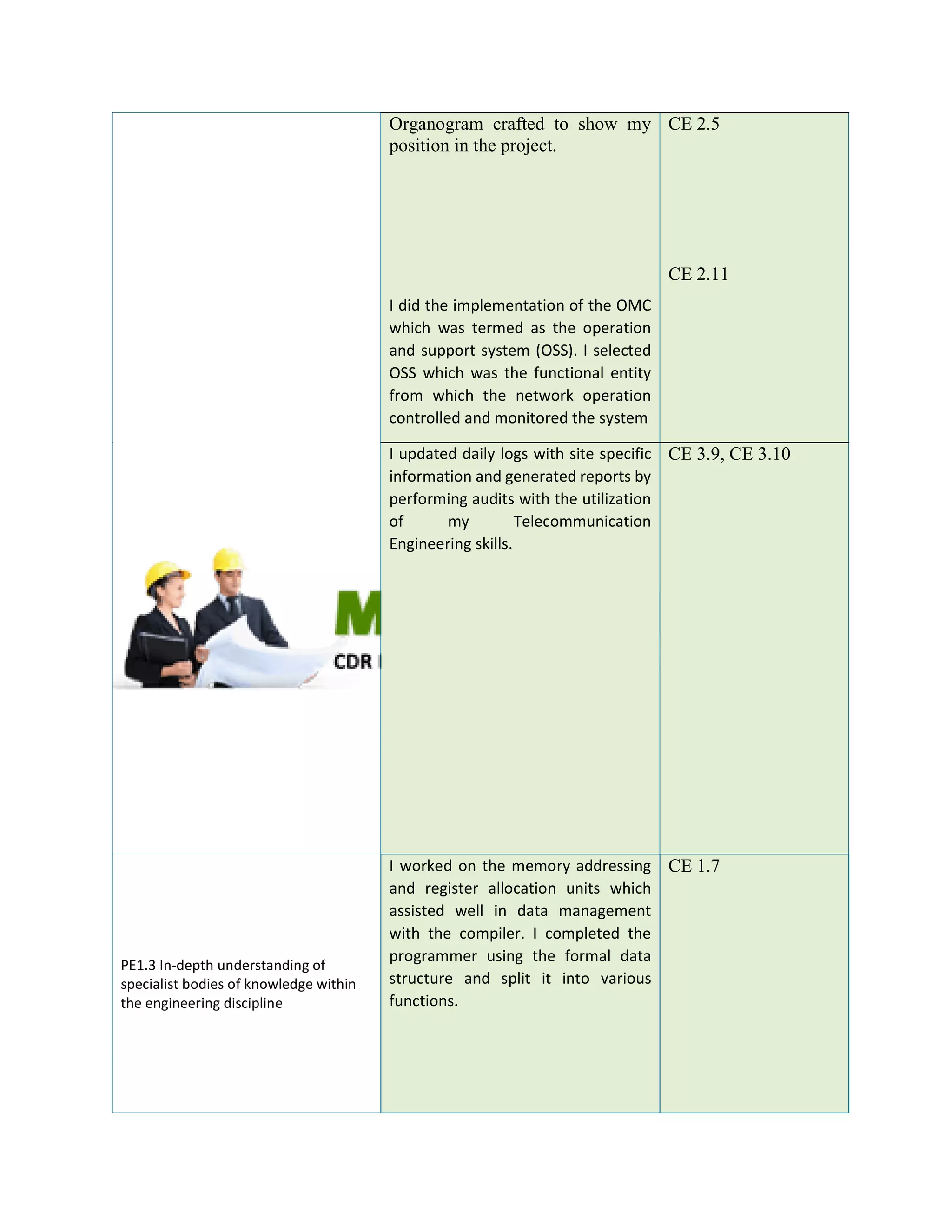 Complete cdr report sample for telecommunication engineers | PDF