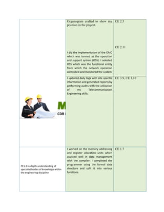 Complete cdr report sample for telecommunication engineers | PDF