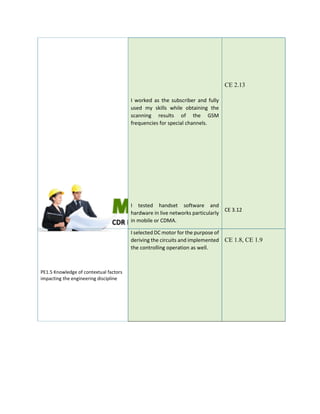 Complete cdr report sample for telecommunication engineers | PDF