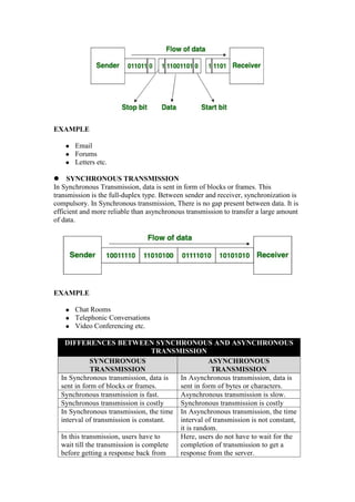 Complete CHAPTER 3 Data Communication.pdf