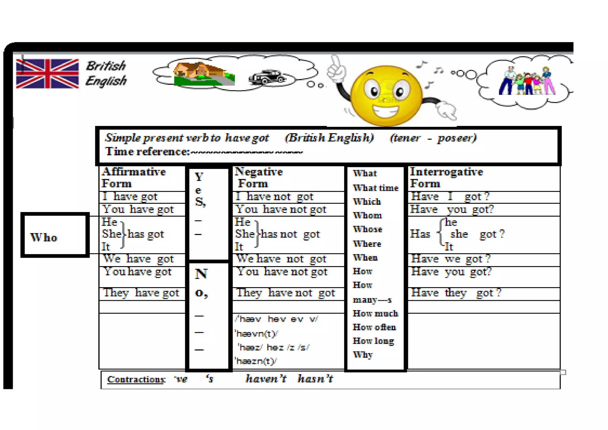 Complete chart verb to have got British and American English | PDF