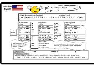 Complete chart verb to have got British and American English | PDF