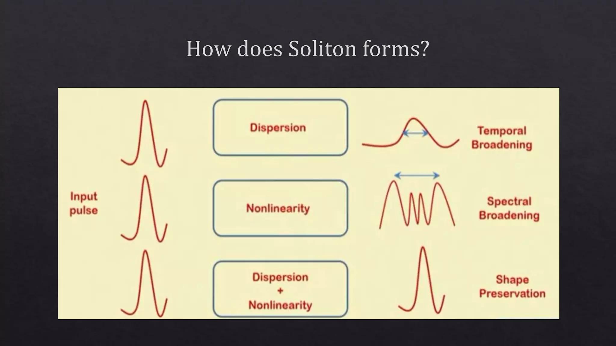 Introduction to Solitons and it's solution in nonlinear Schrodinger ...
