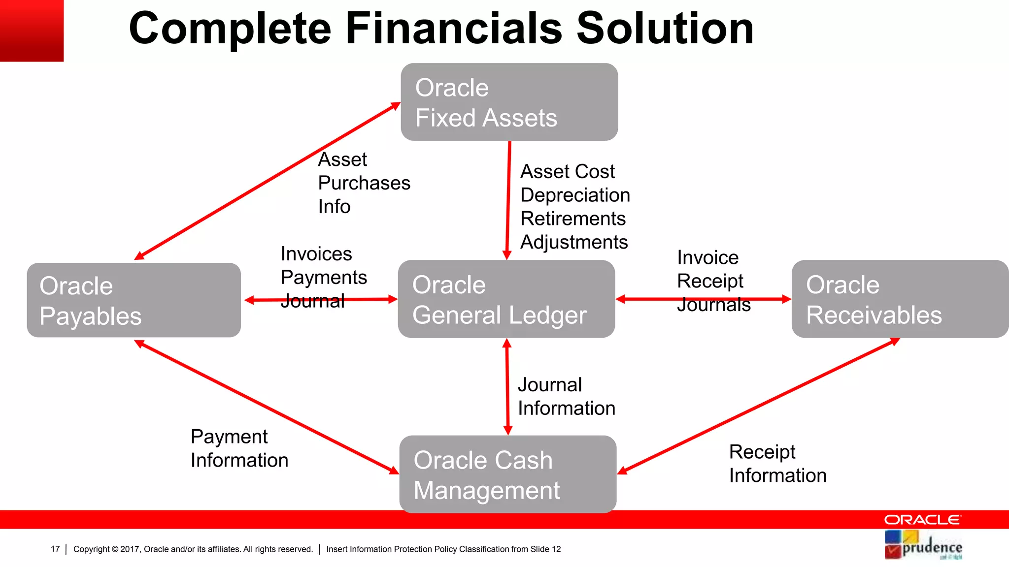 Oracle Solution Presentation | PPTX