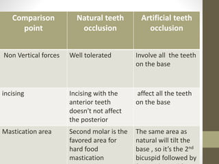 Complete denture occlusion.pptx