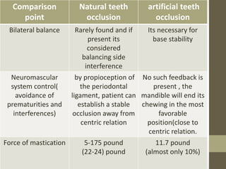 Complete denture occlusion.pptx