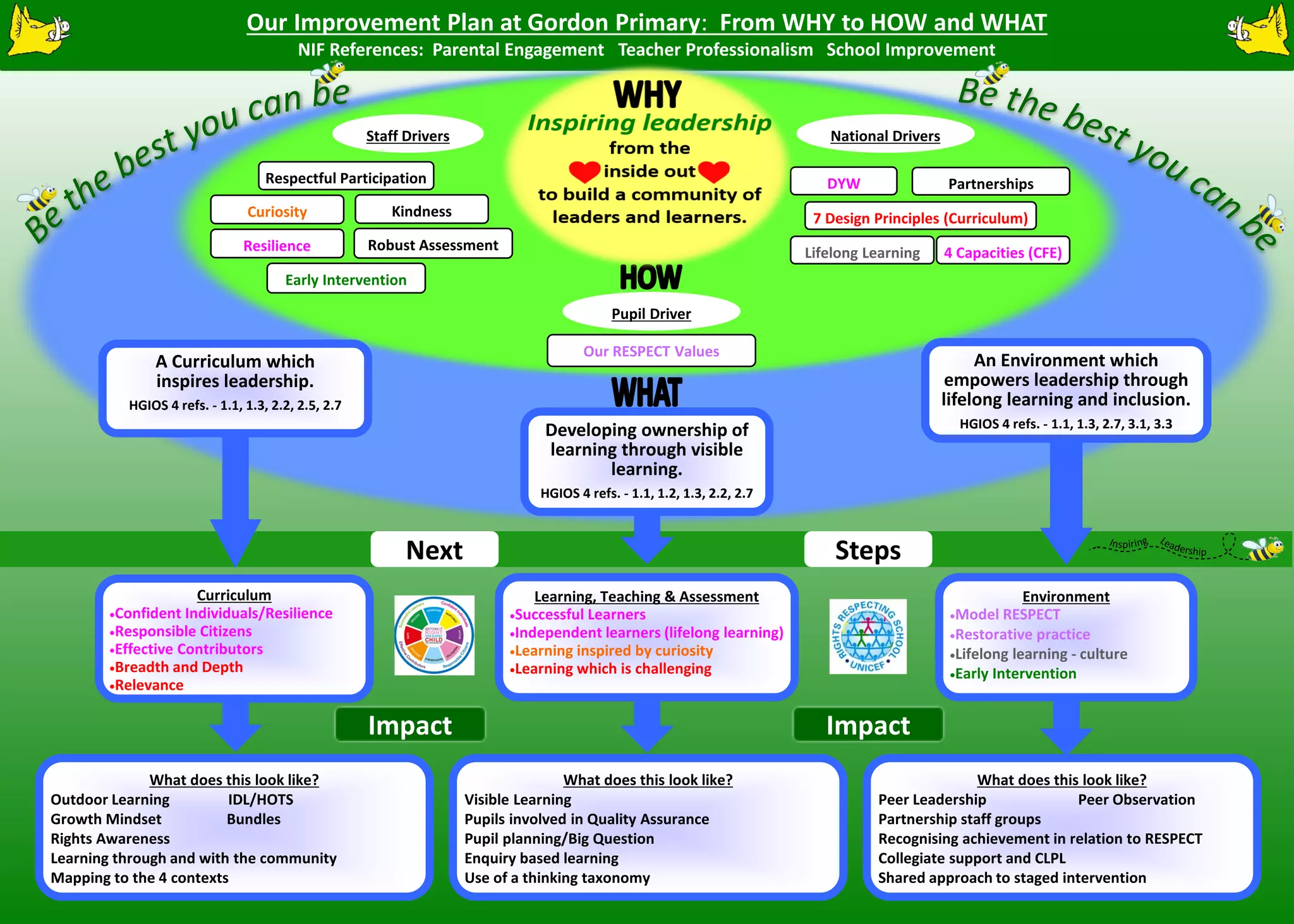 Gordon Primary School Improvement 2018 - 2019 | PDF