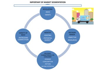 Identifying Market Segments and Selecting Target Market | PPT