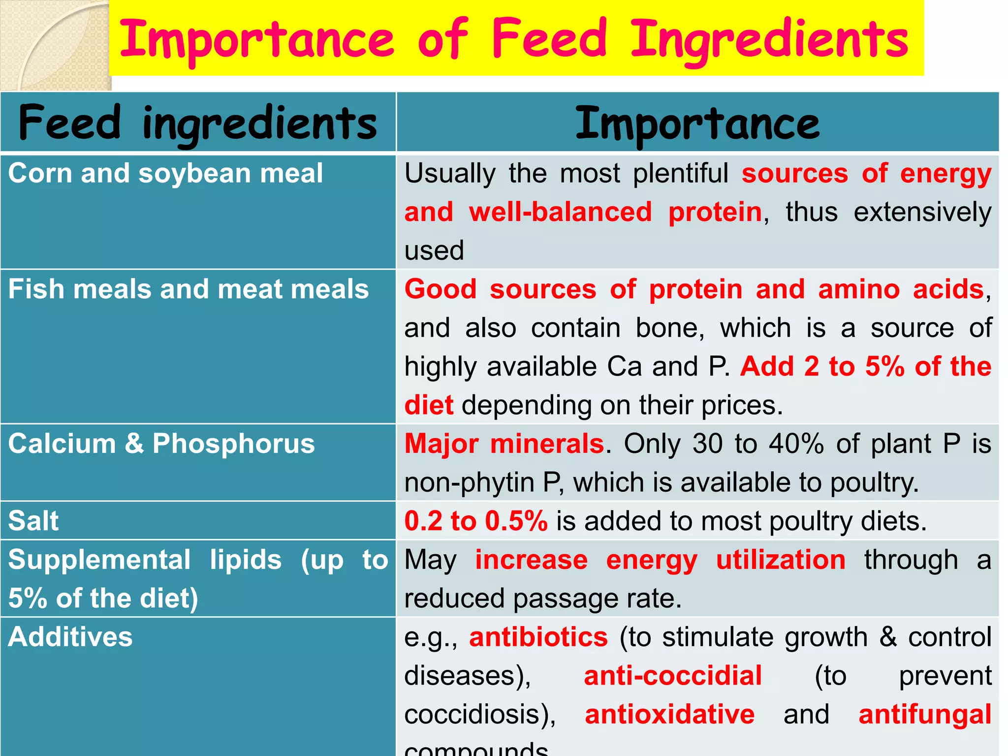 Complete feed block.pptx