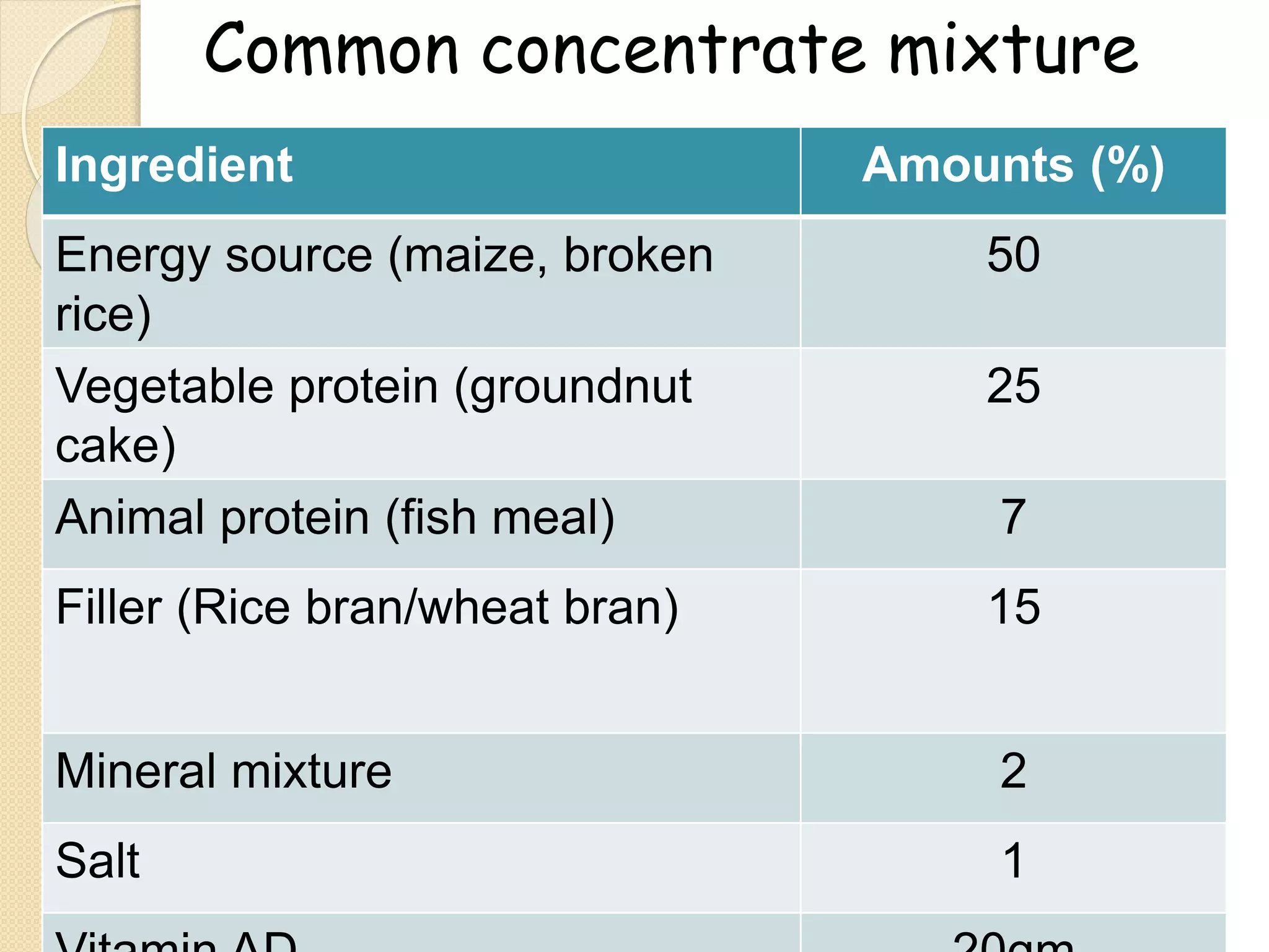Complete feed block.pptx