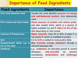 Complete feed block.pptx