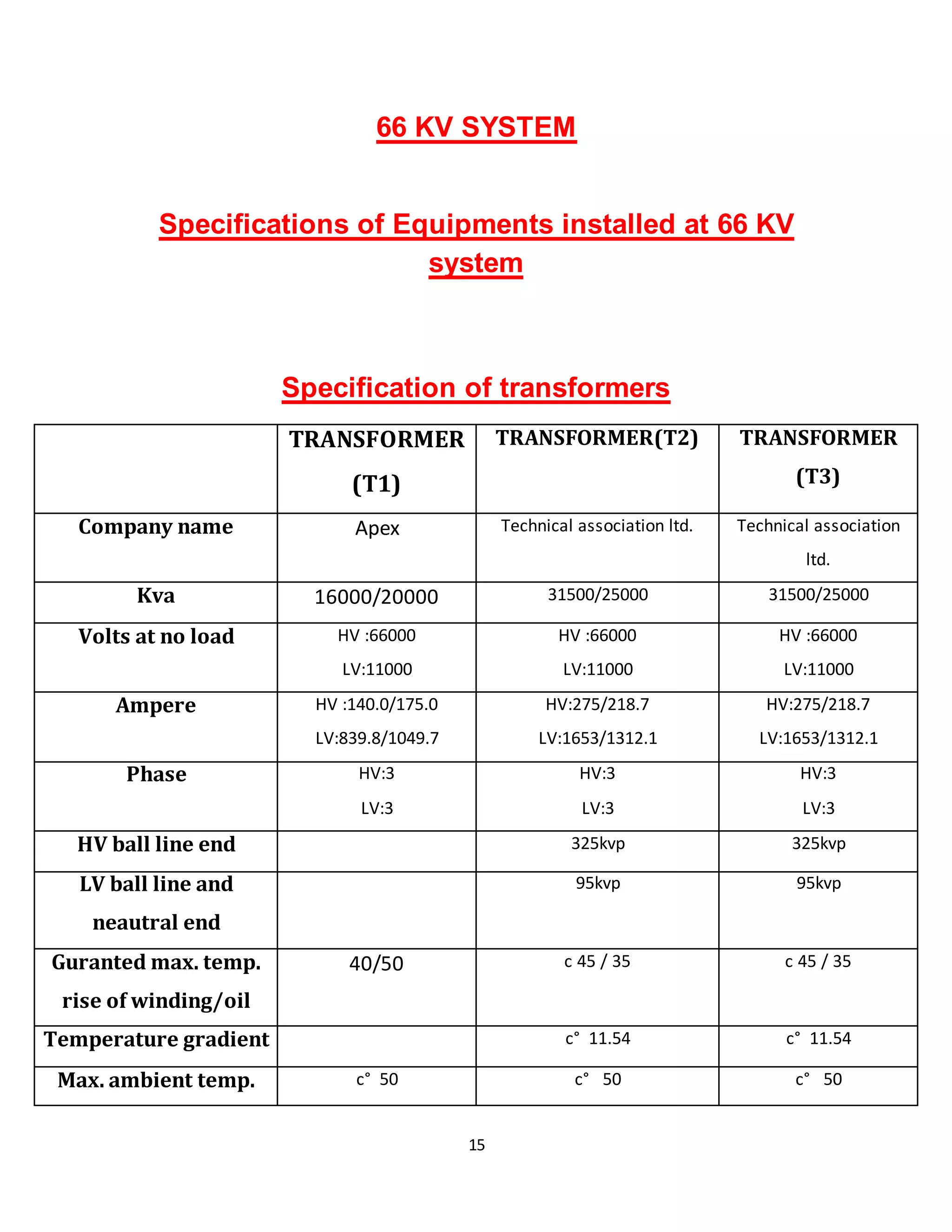 66 kv substation | DOCX