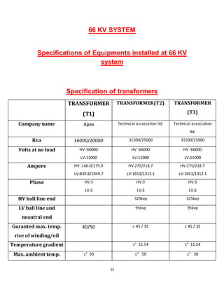 66 kv substation | DOCX