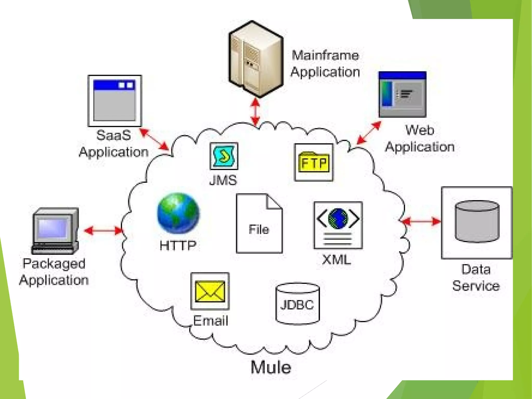 Complete integration with mule esb | PPT