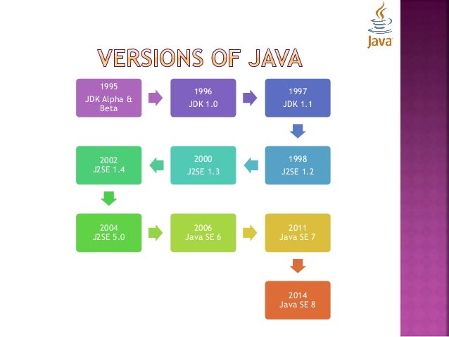 Let's start with Java- Basic Concepts